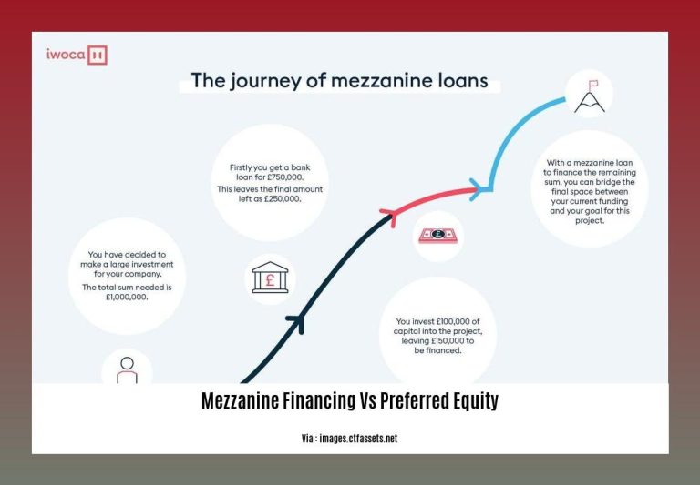 Mezzanine Financing vs Preferred Equity: A Comprehensive Comparison of ...