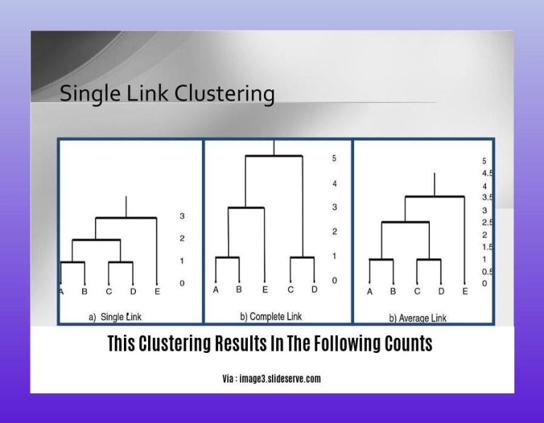 This Clustering Results In The Following Counts Insights And Implications For Data Analysis