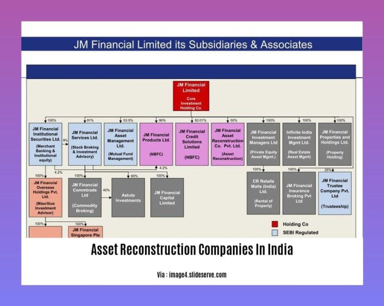 - Asset Reconstruction Companies in India: Driving Financial Resurgence ...