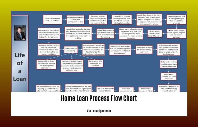 - Home Loan Process Flow Chart: A Comprehensive Guide for Borrowers ...