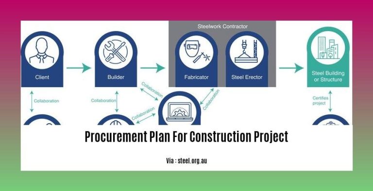Procurement Plan for Construction Project: A Comprehensive Guide to ...