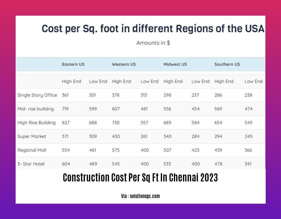 Construction Cost Per Sq Ft In Chennai 2023 A Comprehensive Guide