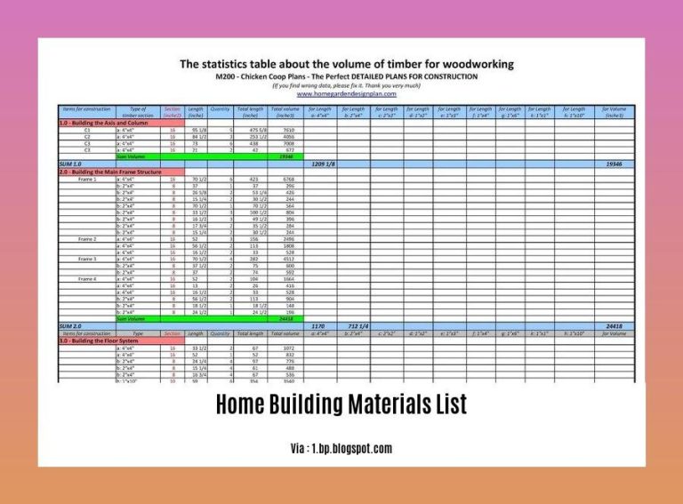 A Comprehensive Home Building Materials List for Sustainable Construction - Wave Sold