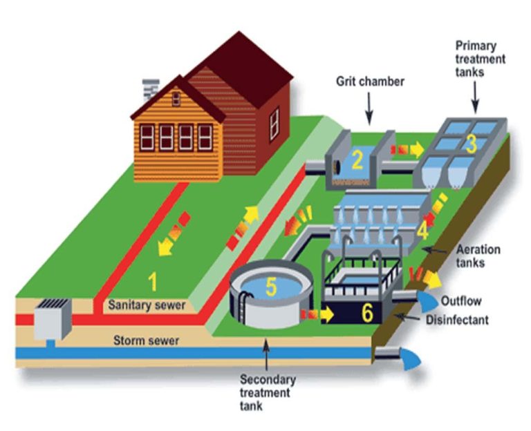 Home Sewage Treatment Plant Cost: A Homeowner's Guide - Wave Sold