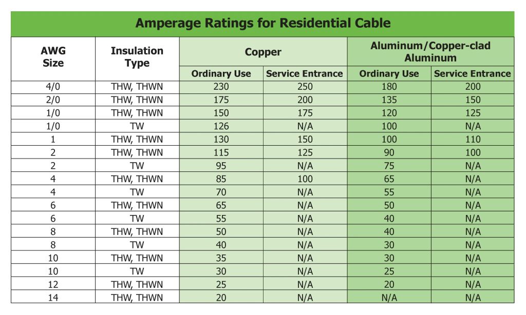 14 Gauge Wire Amp Rating: A Comprehensive Guide (with Charts & Examples ...